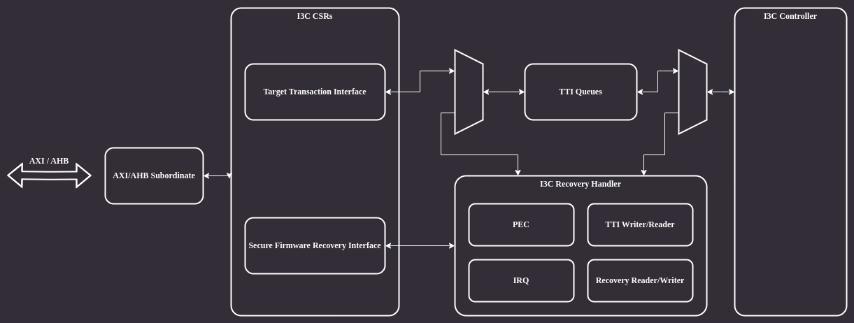 Recovery flow - CHIPS Alliance Caliptra Open Source I3C core