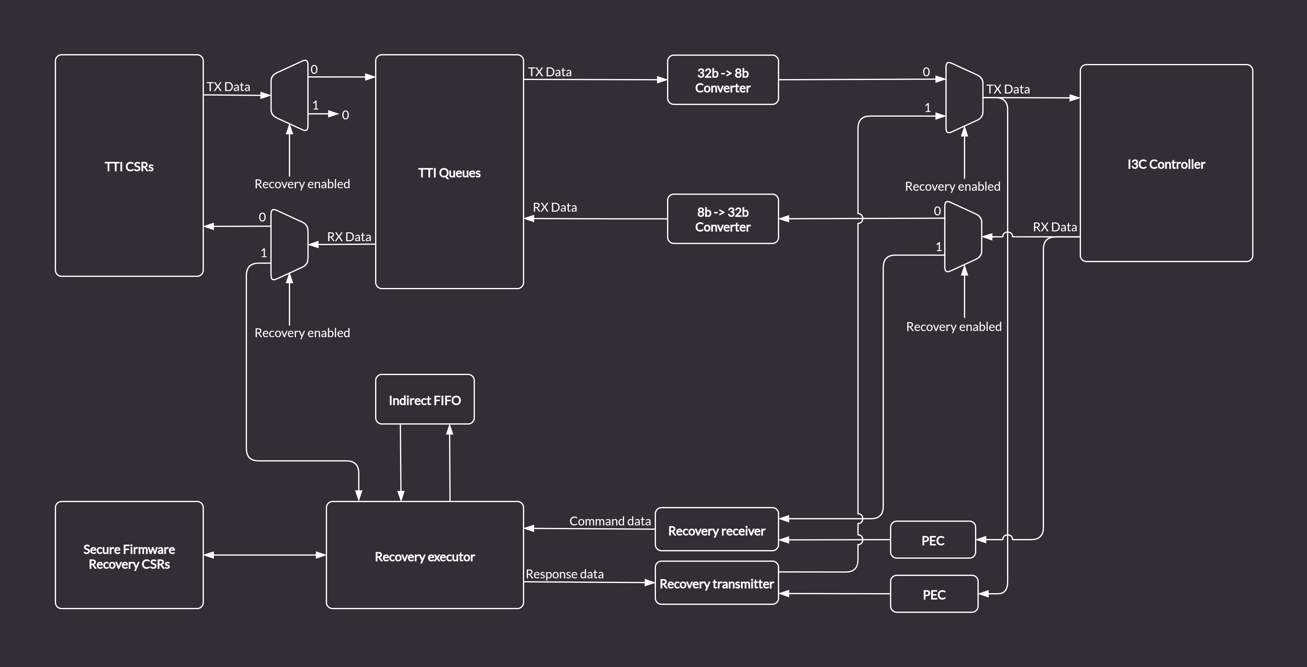 AXI driven Caliptra recovery flow - CHIPS Alliance Caliptra Open Source I3C core